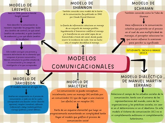 MAPA CONCEPTUAl/ modelos comunicacionales | PDF