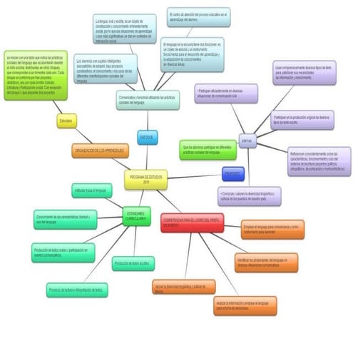 Mapa conceptual del plan de estudios | DOCX