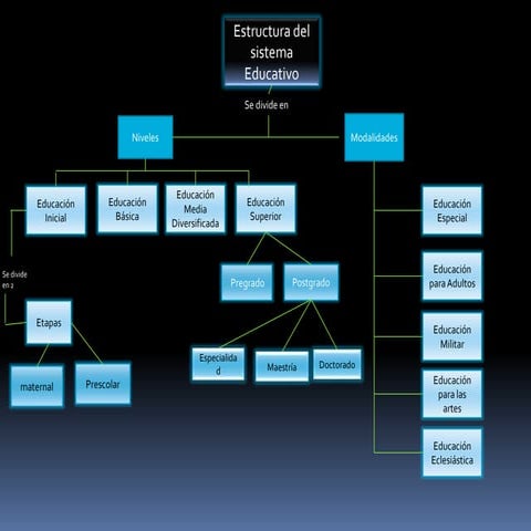 Mapa conceptual del sistema educativo | PPTX
