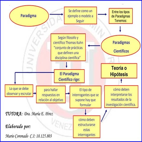 Mapa conceptual de paradigmas | PPT