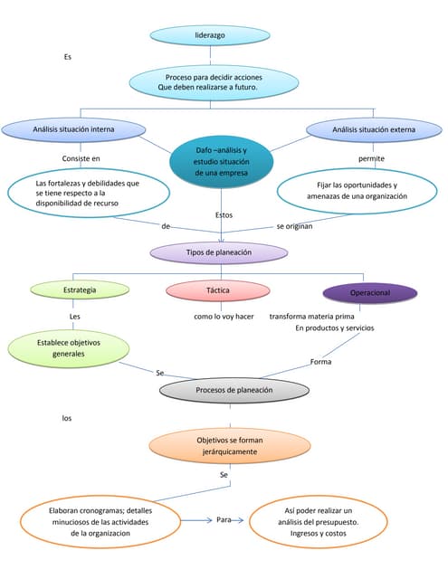 Mapa conceptual de planificacion | DOCX