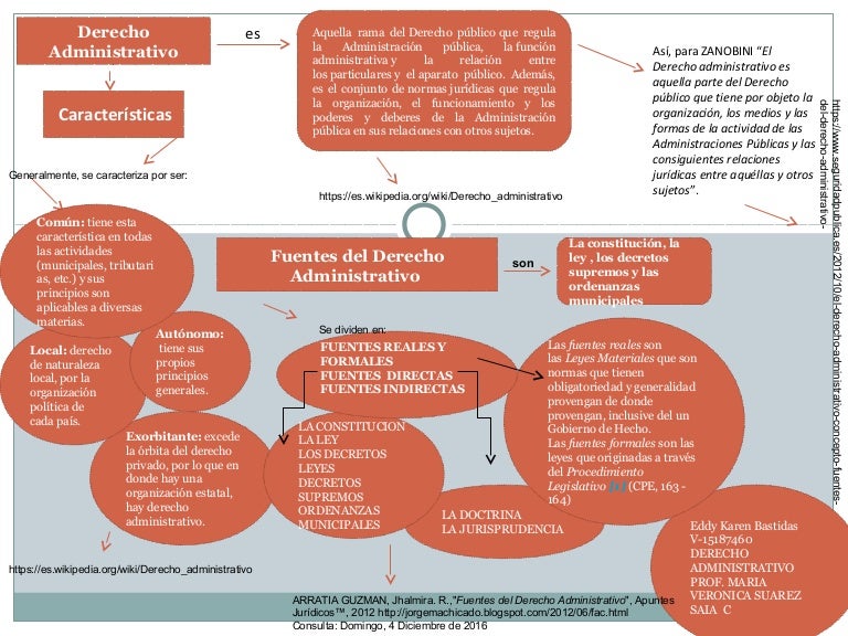 Mapa Conceptual Derecho Administrativo Mapa Conceptual Derecho Administrativo
