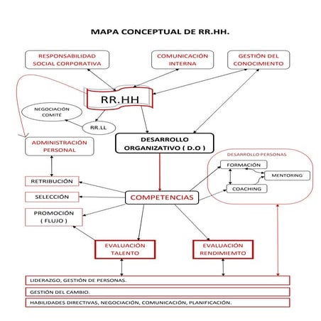 Mapa conceptual de logistica | PDF