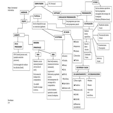 Mapa conceptual | DOCX | Computing | Technology & Computing