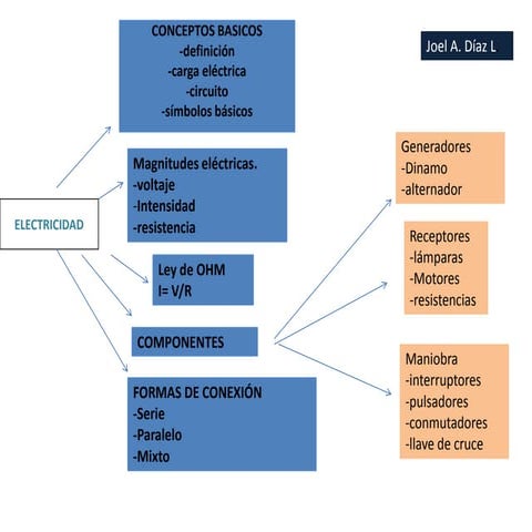 Mapa conceptual electricidad | PPTX