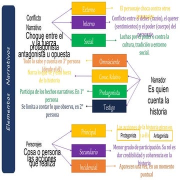 mapa conceptual elementos narrativos.pptx
