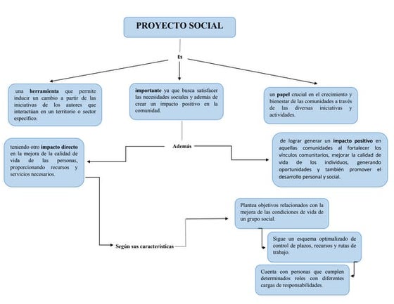 Mapa conceptual Proyecto socioproductivo y social | PPT