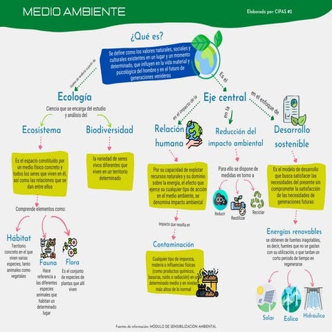 Mapa De Desarrollo Sostenible