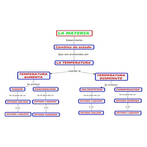 Mapa Conceptual Estados de la Materia Escuela Anisillos | PDF
