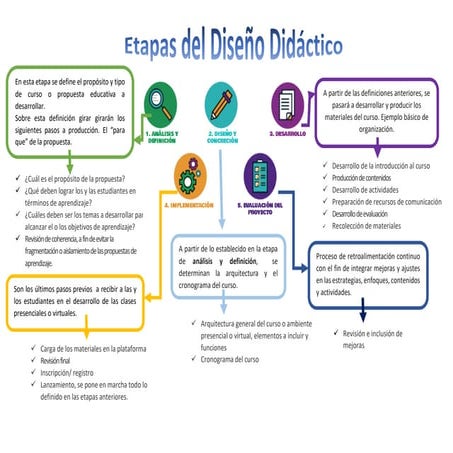 mapa conceptual etapas de diseño didactico.pdf