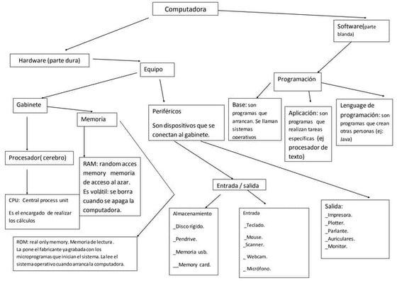 Mapa conceptual | DOCX | Computer Peripherals | Computing