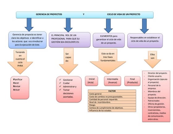 MAPA CONCEPTUAL GESTION DE PROYECTOS | PPT