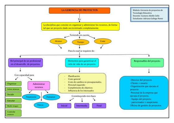 mapa conceptual gestión de proyectos | DOCX