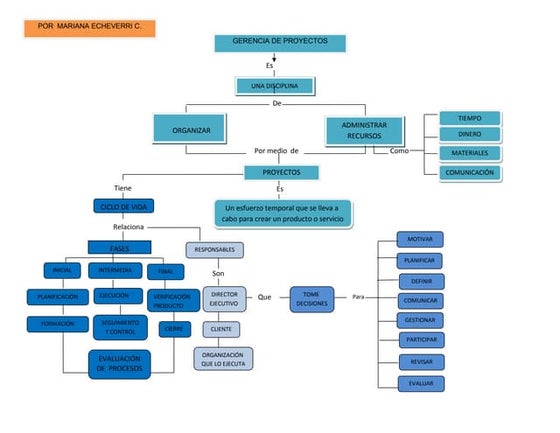 Mapa conceptual gerencia de proyectos 2 | PPT