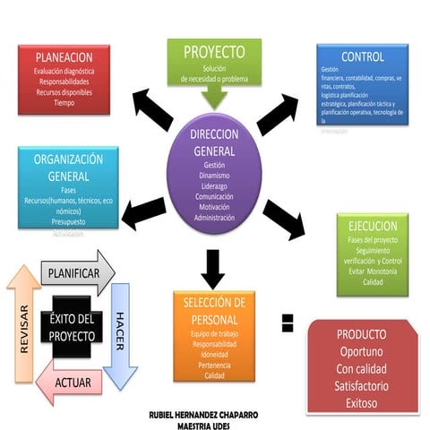 Mapa conceptual gerencia de proyectos | PPTX | Business | Business and Finance