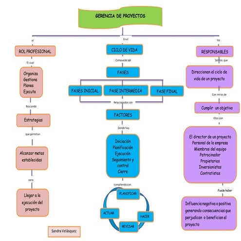 Mapa conceptual gerencia de proyectos | DOCX | Business and Finance