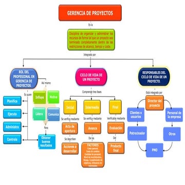 Mapa conceptual gerencia de proyectos | PPTX