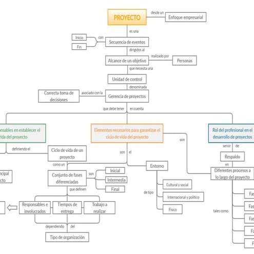 Mapa conceptual gerencia de proyectos | PDF