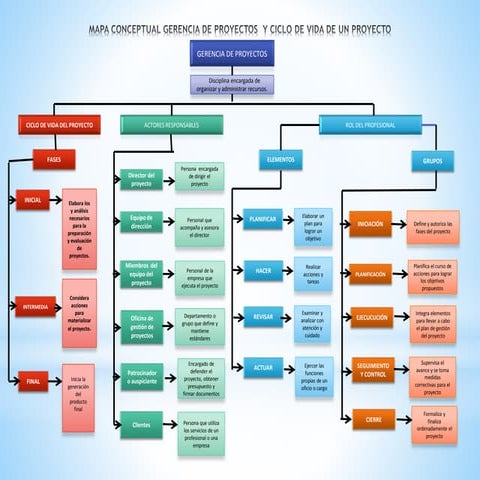 Mapa conceptual gerencia de proyectos y ciclo de | PPTX