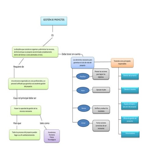 Mapa conceptual gestión de proyectos | PDF