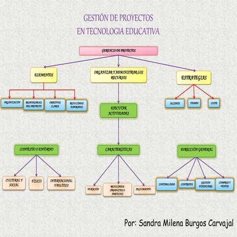 Mapa conceptual gestión de proyectos | PPTX
