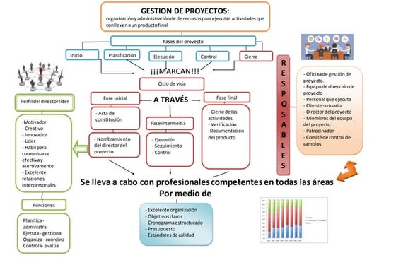 Mapa mental gestion proyecto | PPT
