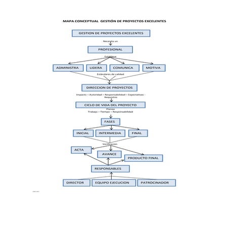 Mapa conceptual gestion de proyectos | PDF