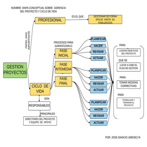 Mapa conceptual gestion de proyecto y ciclo de vida1 persuasion map worksheet | PDF