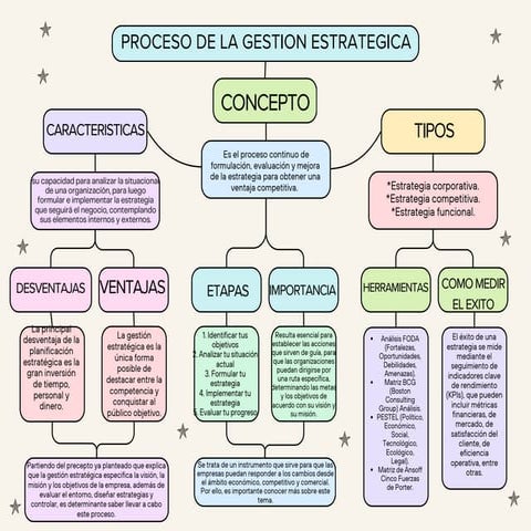Mapa Conceptual Planeacin Estratgica De Rrhh