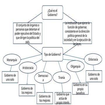 Mapa conceptual Gobierno Monarquía Oclocracia | PPTX