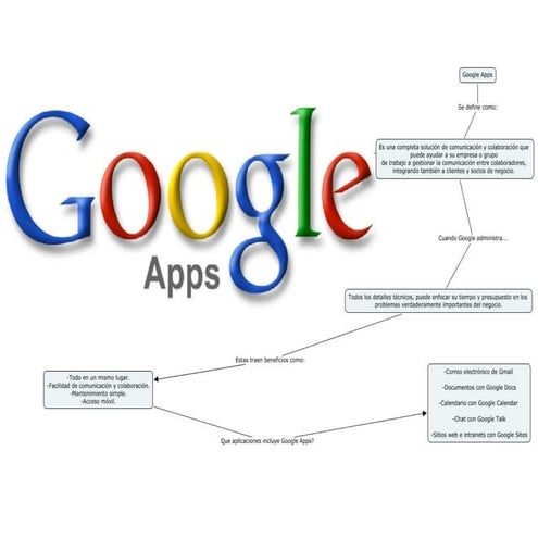 Mapa conceptual google apps | DOCX