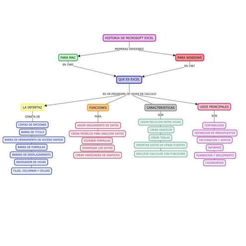 Mapa conceptual microsoft excel