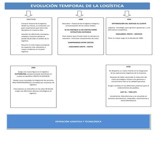 Mapa conceptual historia de la logistica | DOC