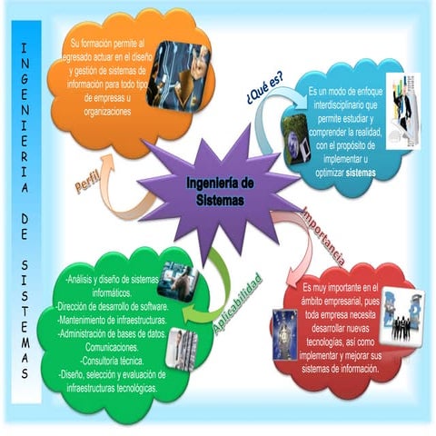 Mapa conceptual ing de sistemas | PPTX