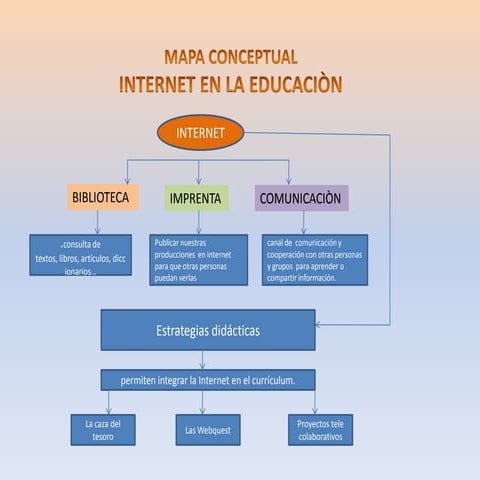 Mapa conceptual internet | PPTX
