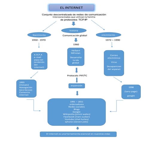 Mapa conceptual "internet" | DOCX