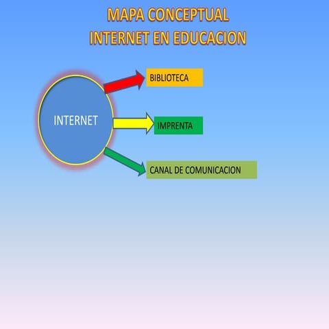 Mapa conceptual internet en educacion (1) | PPTX