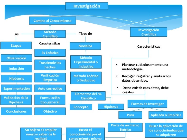 Investigacion Cientifica Mapa Conceptual - slingo