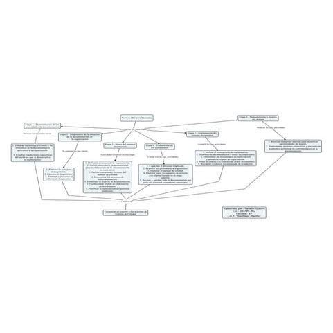 Mapa conceptual iso9000 | PDF