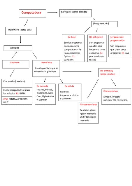 Mapa conceptual esposito | DOCX | Computing | Technology & Computing