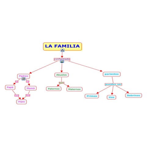 mapa conceptual Tipos de familia | PDF