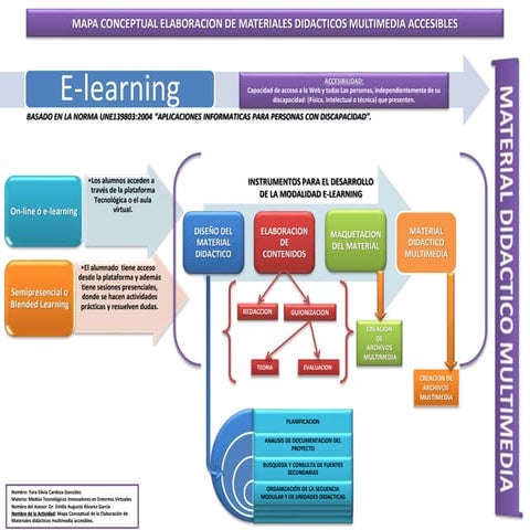 Mapa conceptual materiales didacticos | PPTX