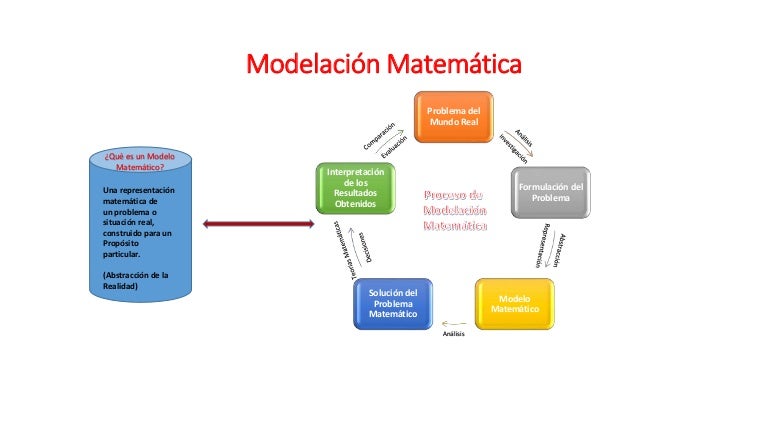 Modelacion matemática