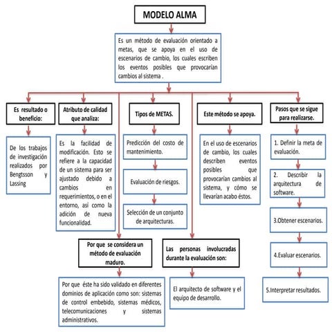 Mapa conceptual (modelo alma). | PPTX