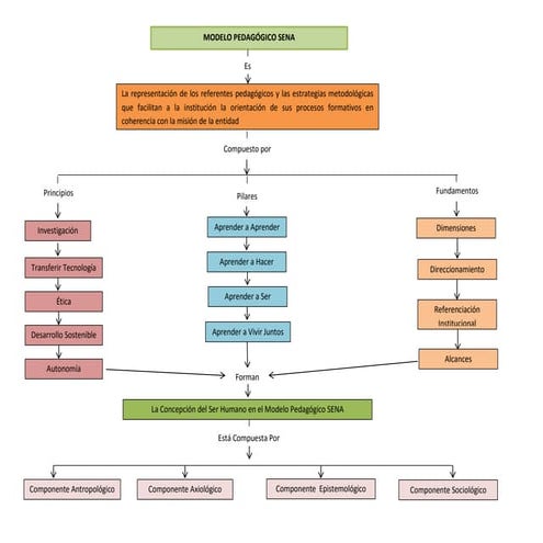 Mapa Conceptual Modelo Pedagogico SENA PDF.pdf