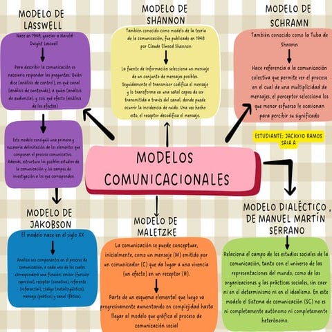 Mapa Conceptual modelos comunicacionales.pdf