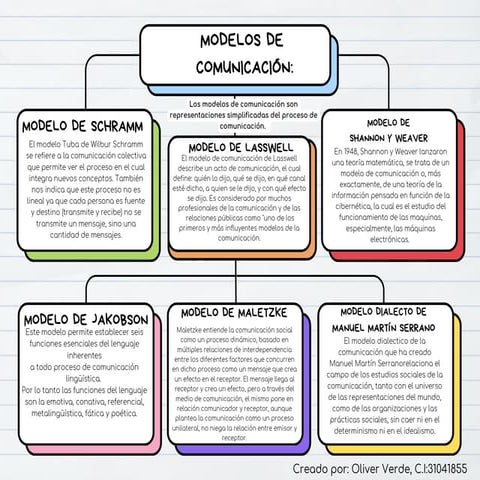 Mapa Conceptual Modelos de Comunicación .pdf