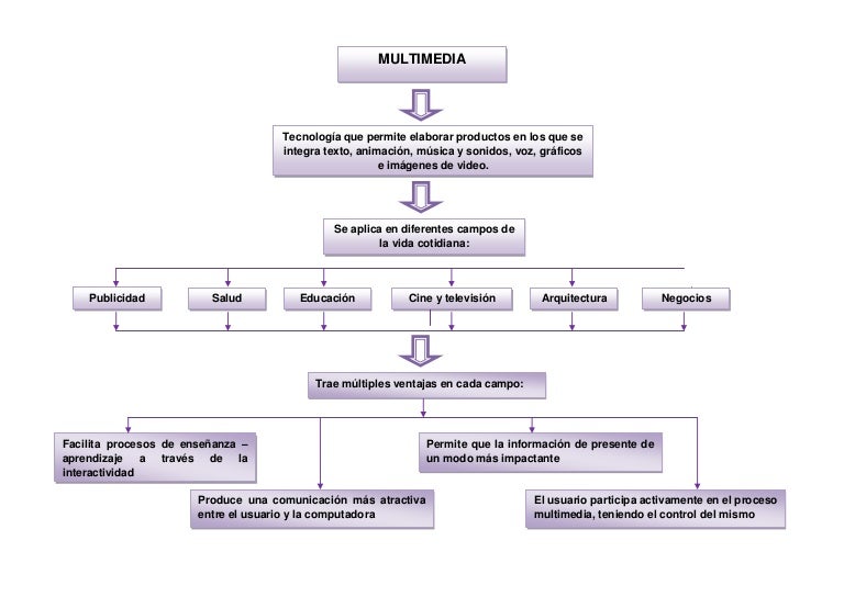 Mapa Conceptual Sobre La Televisión - hayes