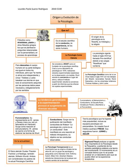 Arriba 84 Imagen Conducta Humana Psicologia Mapa Mental Abzlocal Mx
