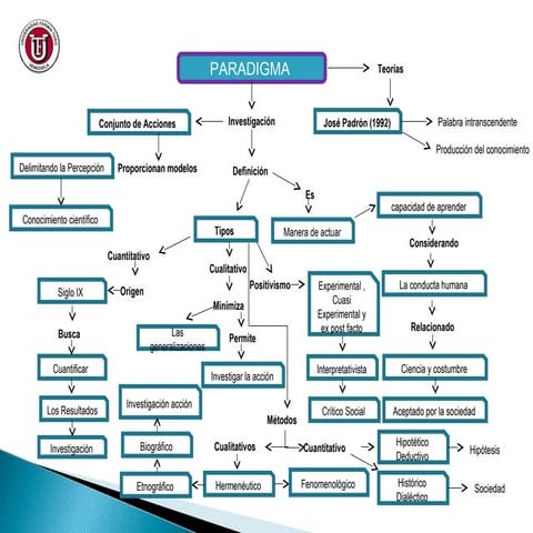 Mapa conceptual paradigma (2) | PPT